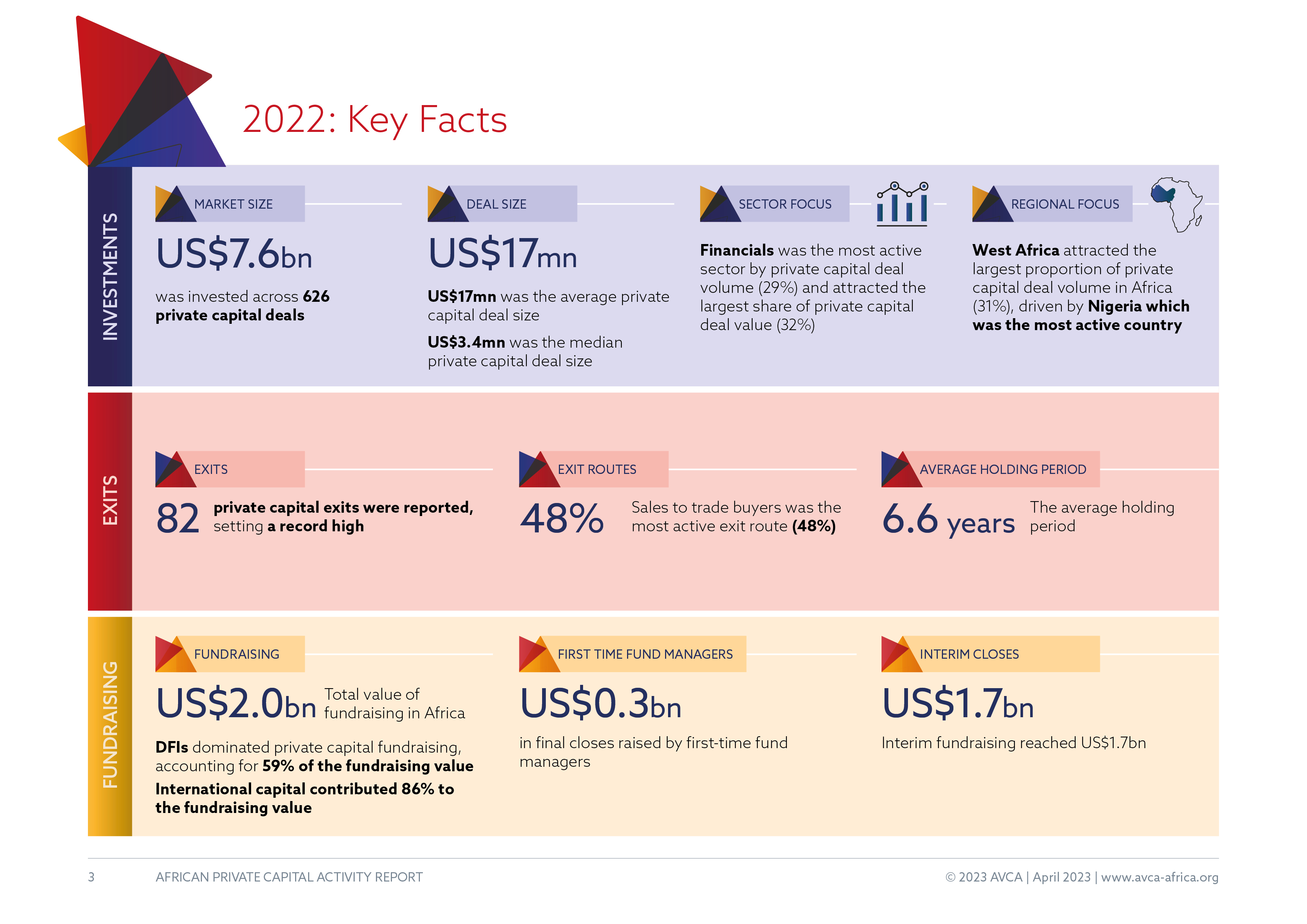 AVCA | 2022 African Private Capital Activity Report